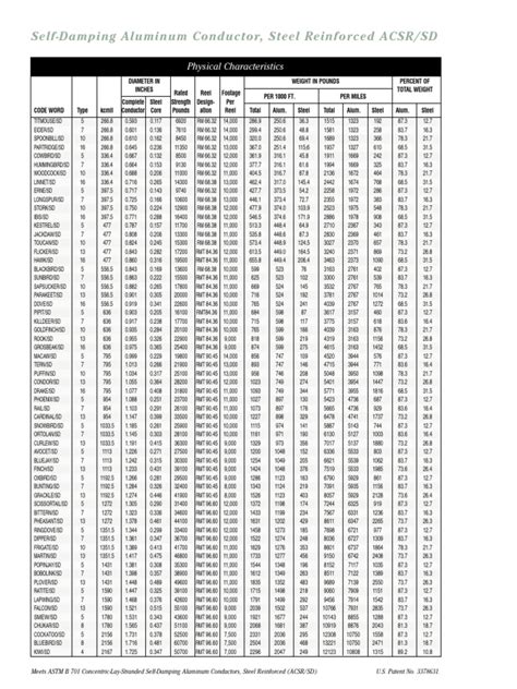 Acsr Sd Data Alan Cable Pdf Electrical Engineering Electromagnetism