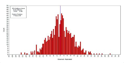 Bayesian Posterior Predictive Checking Distribution Plots Download Scientific Diagram