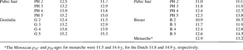 P 50 Ages Y Of Reaching The Stages Of Secondary Sex Characteristics