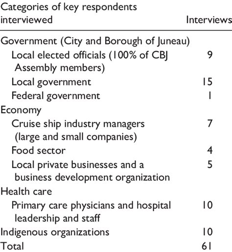 Categories And Numbers Of Key Informants Download Scientific Diagram