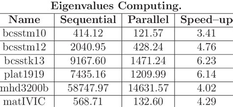 Sequential Vs Parallel Seconds Download Table