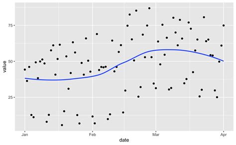 R Determining Geomsmooth `span` Argument Based On Meaningful Units Stack Overflow