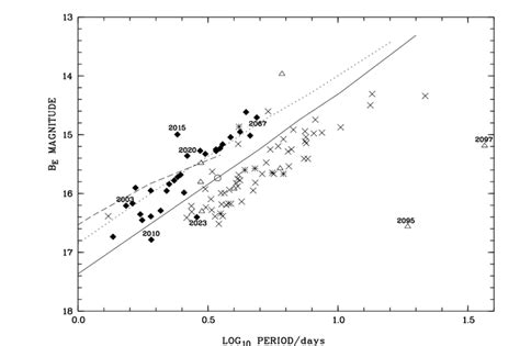 Period Luminosity Relation For The 97 Eros Cepheids In The Be Lter Download Scientific Diagram