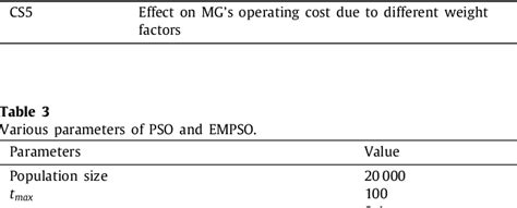 Table 1 From An Efficient And Reliable Scheduling Algorithm For Unit Commitment Scheme In