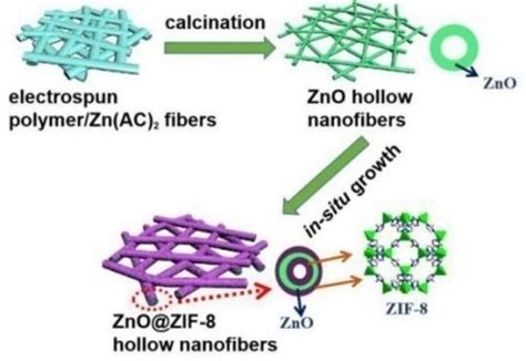 Schematic Illustration Of The Synthetic Procedure Of Zno Zif‐8 Hollow