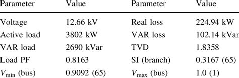 The Ieee 69 Bus Data At The Base Case Download Scientific Diagram