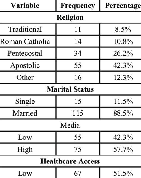 Descriptive Statistics For Categorical Variables Download Scientific