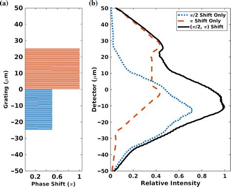 A Spatial Structure Of A Grating Combined By Two Linear Gratings With