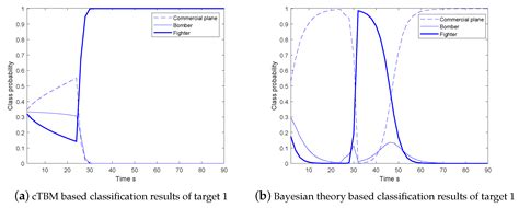 Multi Target Joint Detection Tracking And Classification Based On