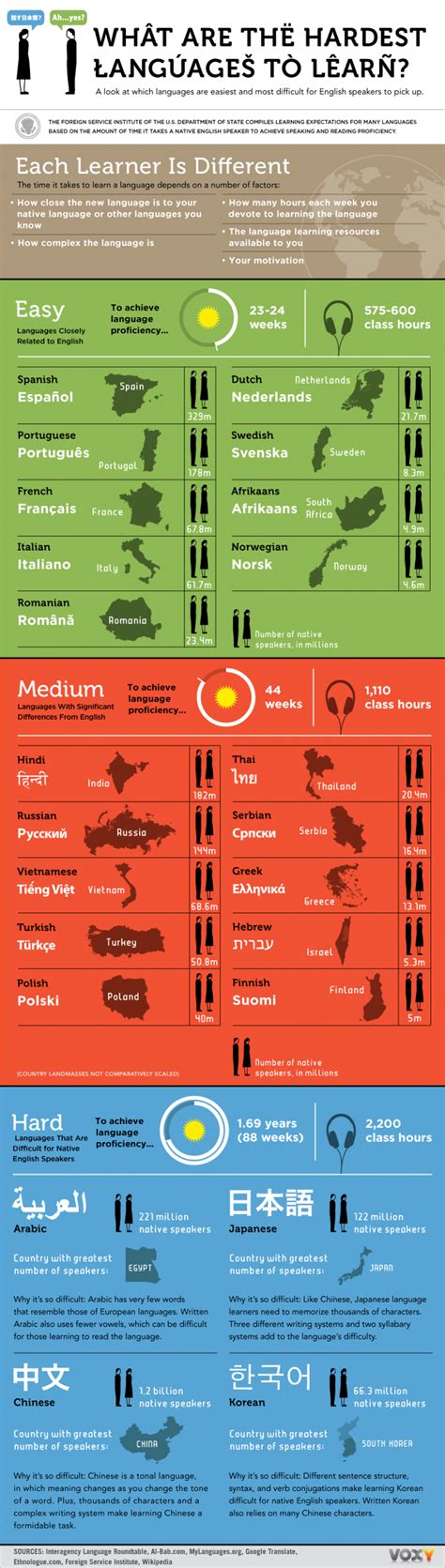 What Are The Hardest Languages To Learn Infographic E Learning Infographics