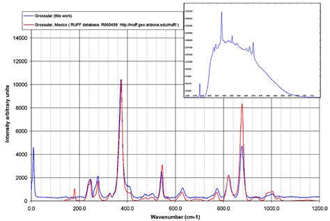 Raman Spectra Metamorphic Rocks Minerals