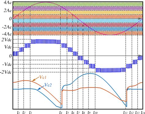 Modulation Strategy And Capacitor Voltage In One Cycle Fundamental