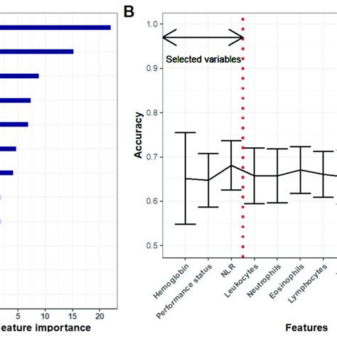 Variable Selection A Feature Importance Based On Random Forest Download Scientific Diagram