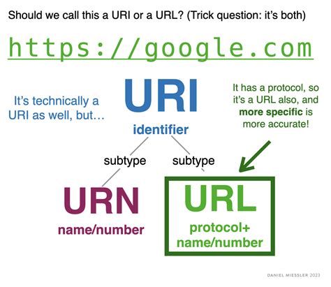 Understanding Difference Between Url Uri And Urn
