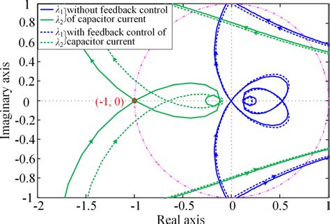 Characteristic Root Loci Of The Return Rate Matrix With And Without