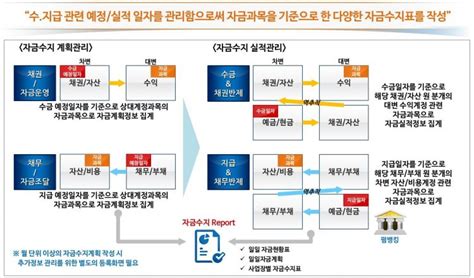 자금의 수금지급 관련 예정실적 일자를 관리하고 다양한 자금수지표를 지원하는 회계 시스템 이맥스솔루션