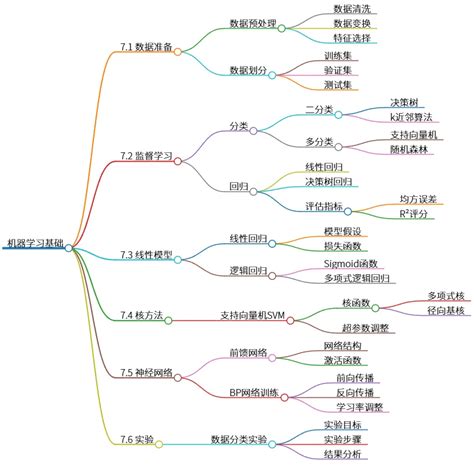 机器学习基础：数据准备、模型与实验 Markmap思维导图模板库