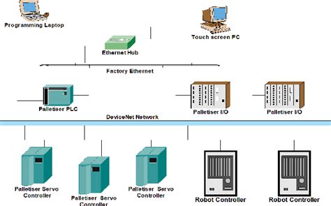 Figure 1 From A Robotic Palletiser Control Strategy Redesign Semantic