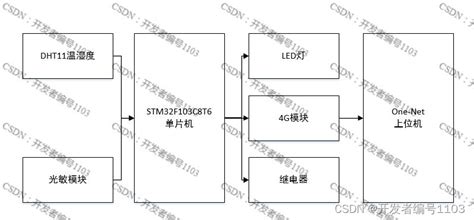 【硬件开发】stm324g监控系统stm32的总线协议监视系统 Csdn博客 【硬件开发】stm324g监控系统stm32的总线协议监视系统 Csdn博客