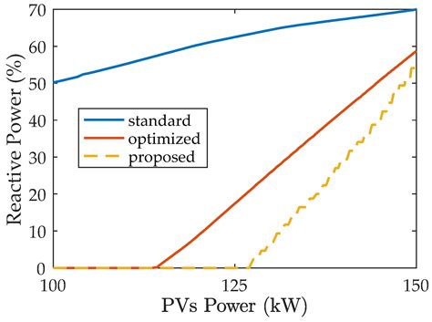 Sequentially Coordinated And Cooperative Volt Var Control Of Pv Inverters In Distribution Networks