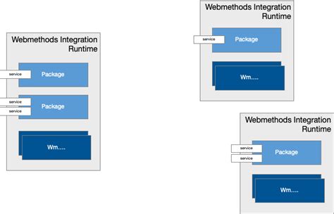 A Word About Webmethods Packages Contents By Tech Community Medium