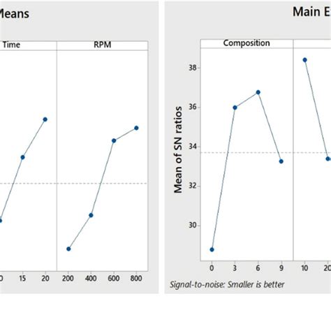 A Main Effect Plot Of Means B Main Effect Plot Of Sn Ratio For