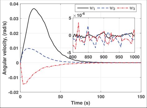 Angular Velocity Response Under Proposed Control Download Scientific Diagram