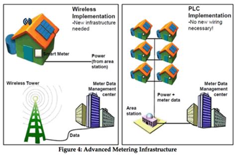 Power Line Communication Plc Ee Times