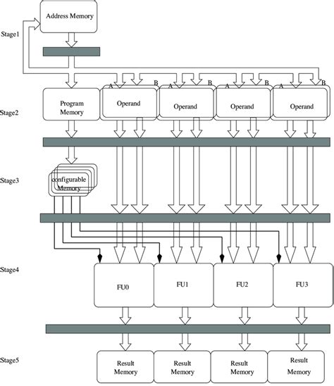5 5 Stage Pipeline CADRE S Organization Download Scientific Diagram