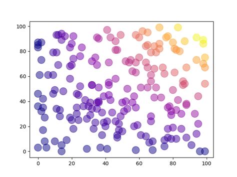 Matplotlib 散布図のカスタマイズ スーパー初心者からはじめるDeep Learning