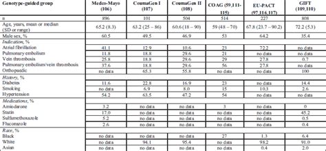 Warfarin Color Chart