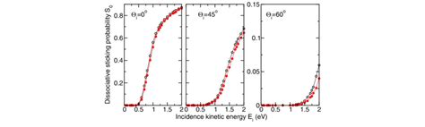Dissociative Adsorption Probability S0 Against The Initial Incidence
