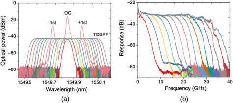 The Measured A Optical Spectra Of The Modulated Optical Signal And Download Scientific