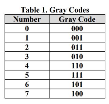 Solved Finite State Machine FSM Counter Design Gray Codes Chegg