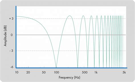 What Is Comb Filtering And How To Avoid It Live Sound