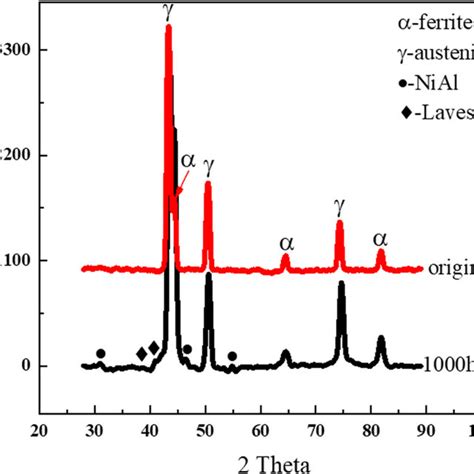 Xrd Patterns Of Samples Before Corrosion Test And After Corrosion Test