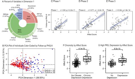 PCA For Variables Involved In Predicting Depression A Components Of Download Scientific