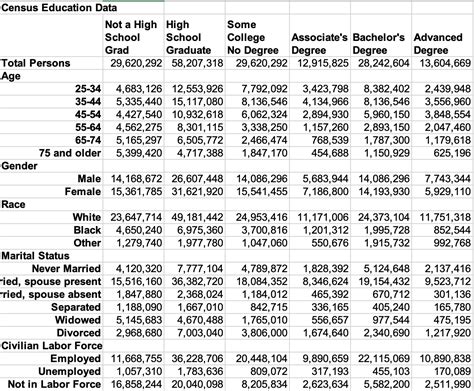 Solved Using The Data On Excel File Census Education Data Chegg
