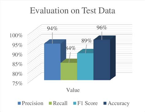Confusion Matrix Of Proposed Model On Test Data Download Scientific