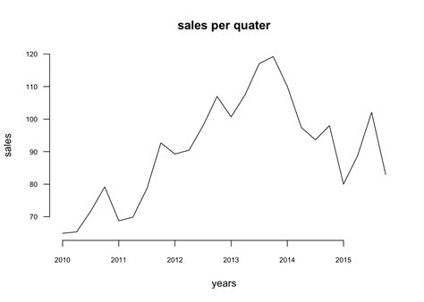 Chapter 4 Patterns A Reader On Data Visualization