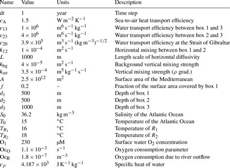 All Model Parameters Excluding The Model Forcing Download