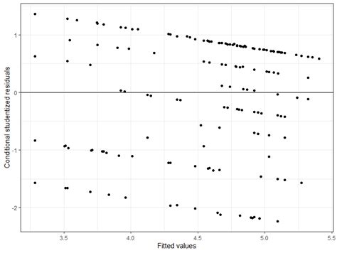 Regression Appropriateness Of Including Control Variables In Lmer As