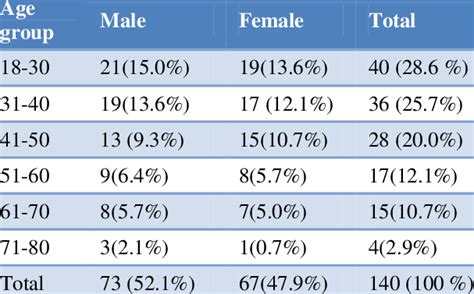 Age And Sex Wise Distribution Of Vivax Malaria Download Table