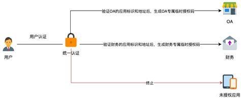 今日分享丨单点登录原理及oauth20授权码协议单点登录授权码模式 Csdn博客