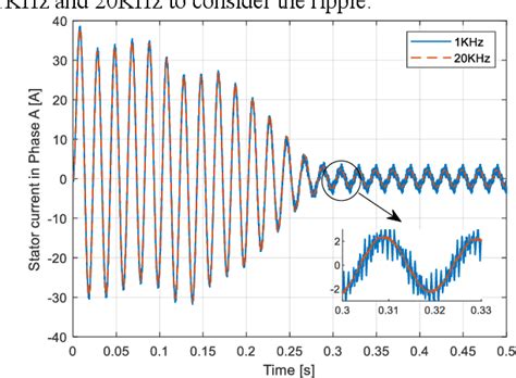 Figure 18 From Applying Sine Pwm Technique To Control Three Phase