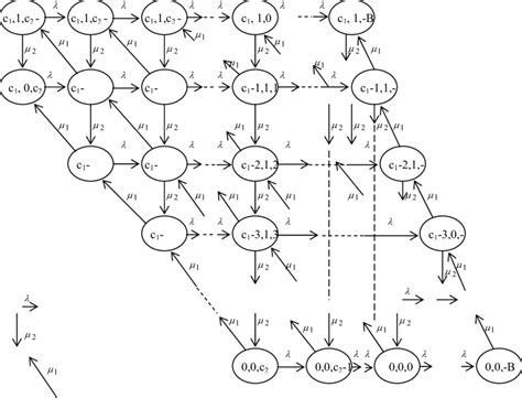 State Space Diagram For Ctmc Of Two Stage Unsaturated Kcp System