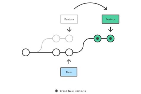 Lakshan Tharaka On Linkedin Git Workflow Simplified Part 1 Why We