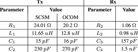 Extracted Component Values Of The Tx And Rx Download Scientific Diagram