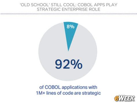 Enterprises Looking To Modernize COBOL Apps Study Finds