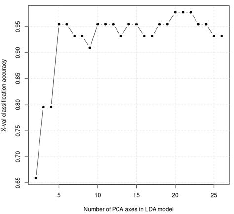 Cross Validation Selecting Number Of Input Variables In A Pca Lda Model Cross Validated
